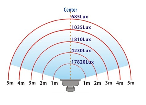 140W LED Flood Light focus